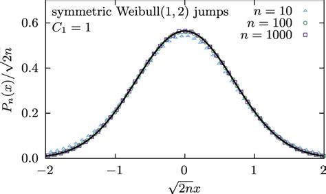 Case P 1 The Scaling Function F 1z Obtained From The Simulation
