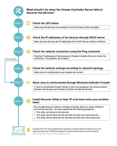 What Should I Do When The Omada Software Controller V4 Fails To Discover The Devices Tp