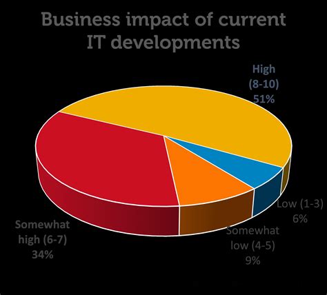 Dell Security Wp Pie Chart Insightaas