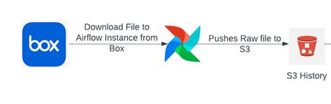 Automating Key Pair Rotation In Snowflake Using Airflow By