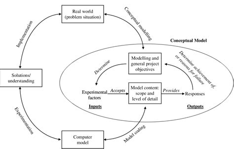 The Conceptual Model In The Simulation Project Life Cycle Revised From Download Scientific