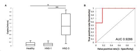 figure e quantification of sev mir p and evaluation of its ability