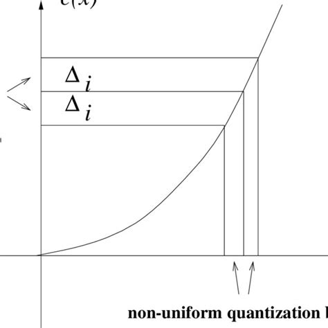 Compander And Quantization Levels Download Scientific Diagram