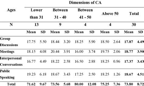 19 Comparison Of Ca Score In L2 Regarding Ages Download Scientific