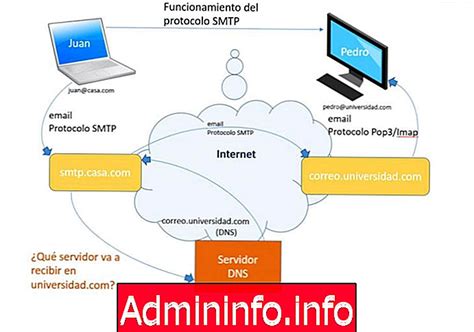 ⚙instale O Servidor De Correio No Centos Com Postfix E Dovecot Tutoriais