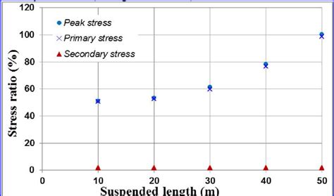 pipeline stress ratio from fig 7 we draw that with the suspended