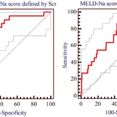 Roc Curve Analyses Of Baseline Scr Left Panel And Cysc Right Panel