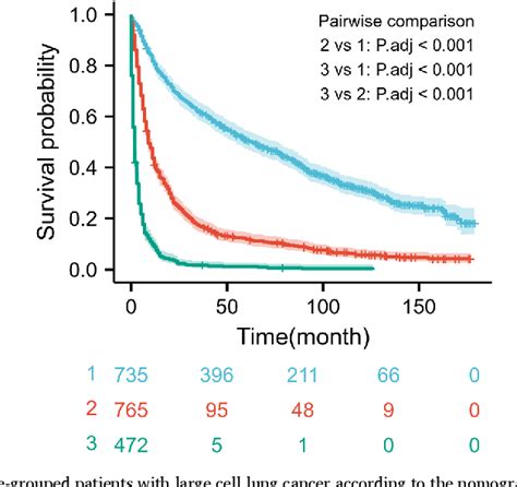 Figure 2 From Development And Validation Of A Novel Nomogram To Predict The Overall Survival Of