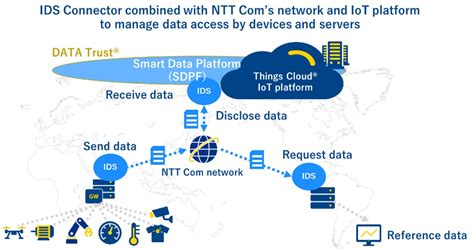 Ntt Com Demonstration Test To Link Gaia X Platforms Ids Connector
