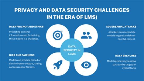 Privacy And Data Security Challenges In The Era Of Large Language Models Llms