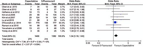 Effect Of Capecitabine Based And 5 Fluorouracil Based Neoadjuvant Crt