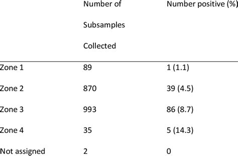 Prevalence Of Cronobacter Spp By Zone Within The Processing