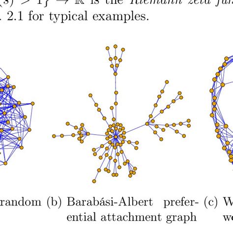 1 Examples Of Typical Random Graphs The Figures Are Created Using 6