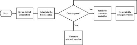The Flowchart Of Genetic Algorithms Download Scientific Diagram