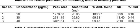 Table 1 From Development And Validation Of Rp Hplc Method Of Cabozantinib In Active
