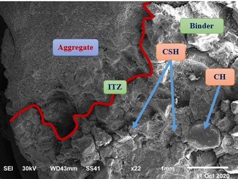 ITZ SEM For Z1 Samples Under 500 C Fire Exposure Download Scientific Diagram