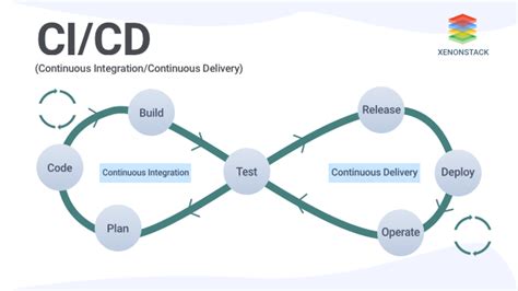 a quick guide to continuous integration and continuous delivery by xenonstack digital