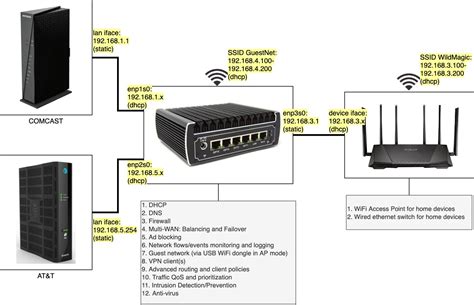 DIY Multi WAN Linux Router Part Sagar Behere