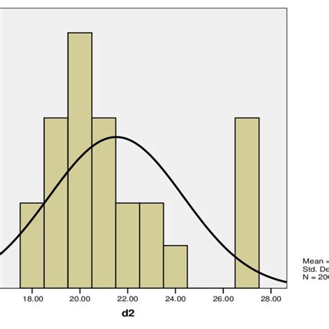 Graphical Representation Of Mean Standard Deviation Skewness Kurtosis Download Scientific