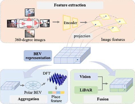Figure 1 From Leveraging Bev Representation For 360 Degree Visual Place