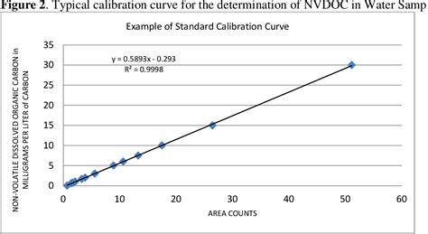 Pdf Determination Of Non Volatile Dissolved Organic Carbon Nvdoc In
