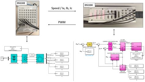 Model Predictive Control Design And Hardware In The Loop Validation For