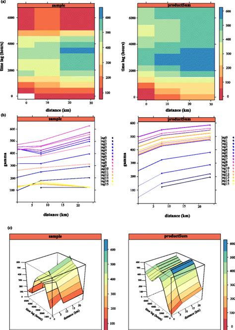 A Variogram Map B Variogram For Each Time Lag And C Wireframe Download Scientific Diagram