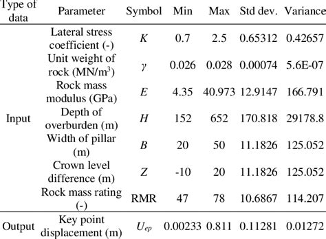 Gep Modeling Parameters And Their Related Signs And Their Statistics
