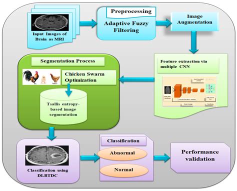 handcrafted deep feature based brain tumor detection and classification