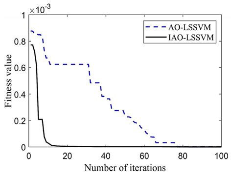 Reliability Prediction Of Distribution Network Using Iao Optimized Mixed Kernel Lssvm