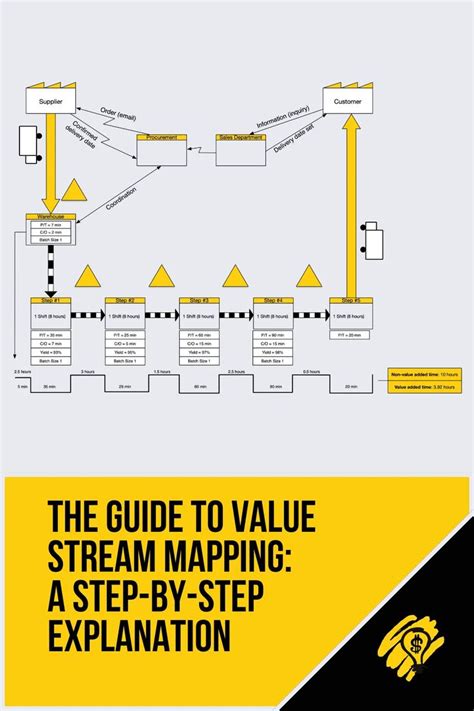 The Guide To Value Stream Mapping A Step By Step Explanation In