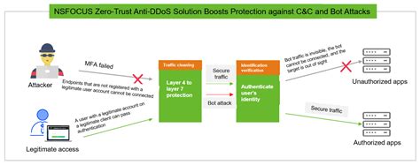 nsfocus zero trust anti ddos solution enhances protection capability against candc and bot attacks