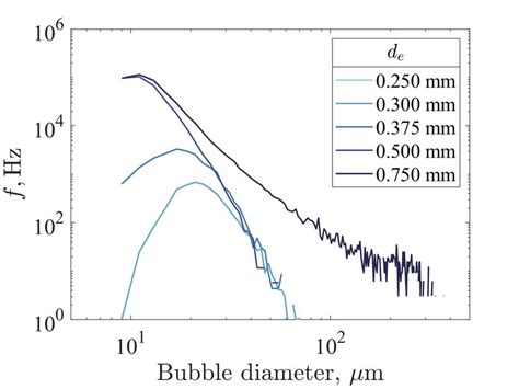 Bubble Size Distribution For Populations Generated Using Mini Tube Download Scientific Diagram