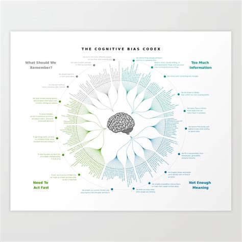 Infographic The Cognitive Bias Codex Guide To Cognitive Biases Art Print Cognitive Bias