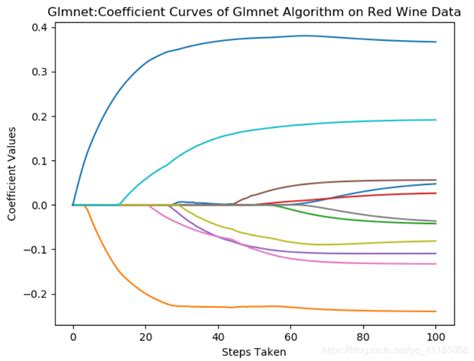 ml之plir之glmnet：利用glmnet算法求解elasticnet回归类型问题 实数值评分预测 ebglmnet csdn博客