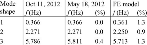 Comparison Of Modal Parameters Download Table