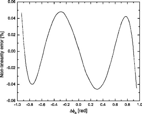 Figure 4 From Precision Analog Demodulation Technique For Open Loop