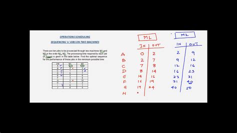 Scheduling In Operations Management Solved Examples