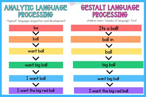 Gestalt Language Processing · The Slp Next Door