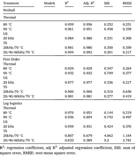 Statistical Analysis Of The Weibull Model For The Inactivation Of B Download Scientific