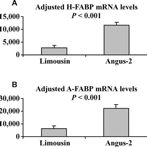 The Least Squares Means SEM For A Heart Fatty Acid Binding Protein Download Scientific