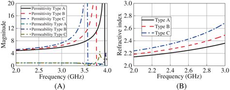 A Real Part Of Effective Relative Permittivity And Permeability For