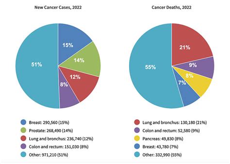 Lung Cancer Chart