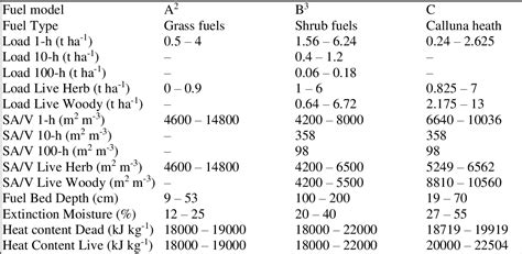 Table 1 From Calibrating Rothermels Fuel Models By Genetic Algorithms