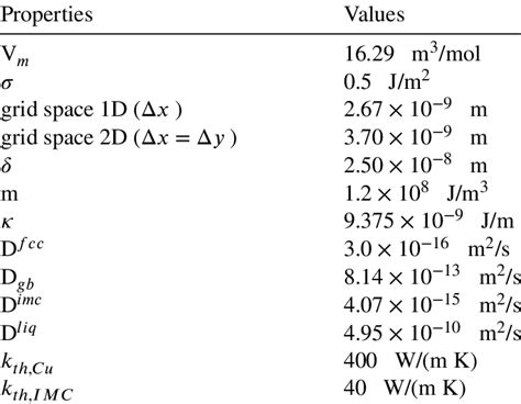 Input Material Properties For Multi Phase Field Simula Tion