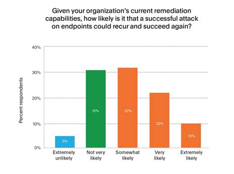 2018 Endpoint Security Survey What Keeps Infosec Pros Up At Night Tanium