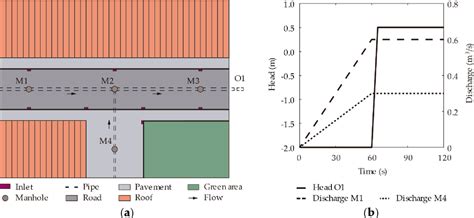 Figure 2 From Modelling Pluvial Flooding In Urban Areas Coupling The Models Iber And Swmm