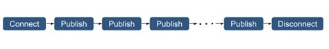 Load Testing MQTT Servers With Java Maven And Gatling