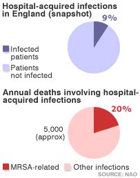 Bbc News Health Quick Guide Mrsa