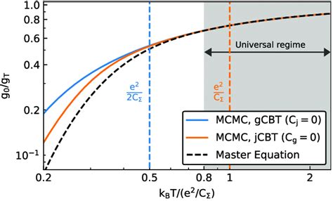Comparing Tunnel Conductance Models Tunnel Conductance Gg T